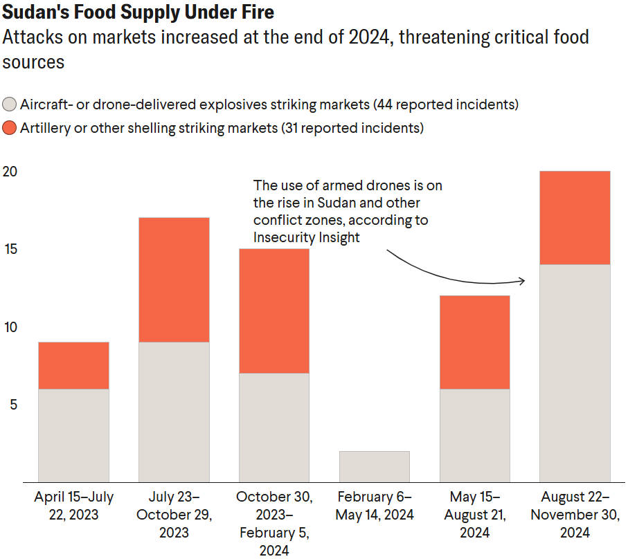 Africa’s Unresolved Conflicts Drive Acute Food Insecurity – Africa Center